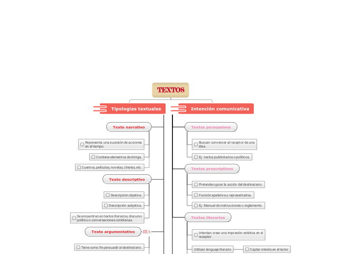 TEXTOS - Mind Map